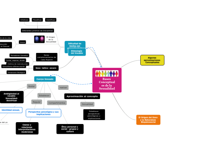 Bases Conceptuales de la Sexualidad - Mind Map